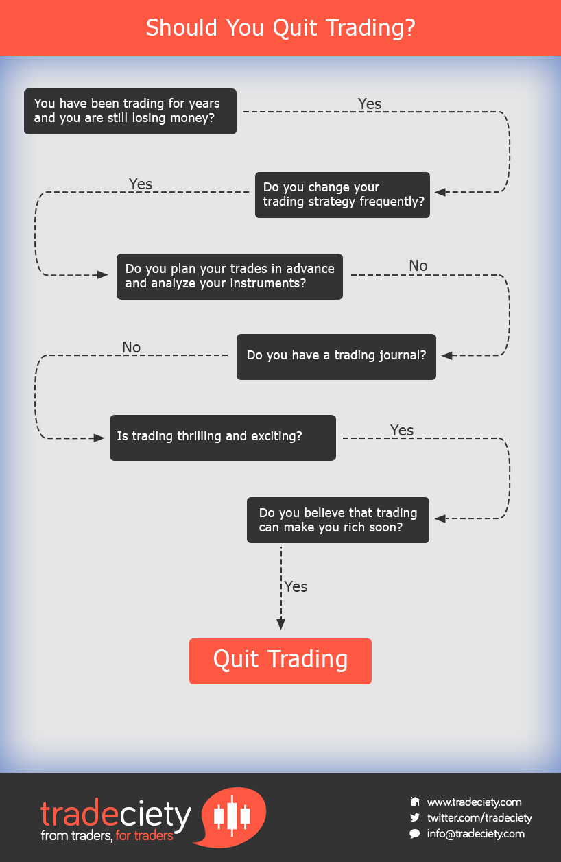 6 Questions To Ask Yourself Whether To Quit Trading