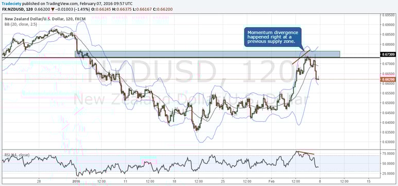 6 Secret Tips For Supply And Demand Trading