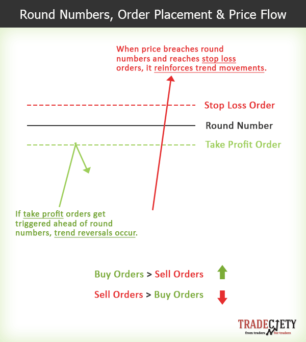 The Order Clustering Effect Around Round Numbers