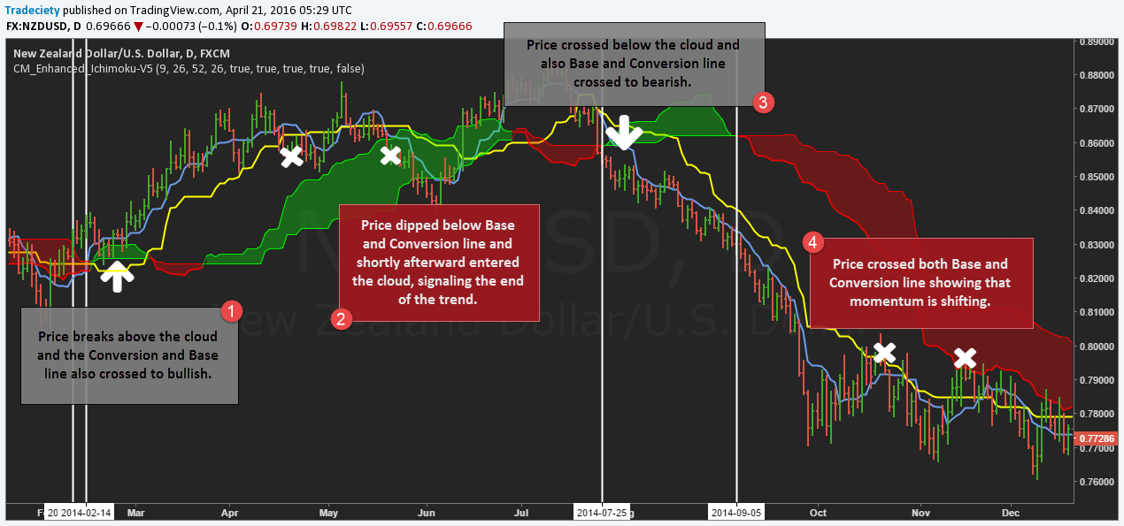 Ichimoku Trading Guide - How To Use The Ichimoku Indicator
