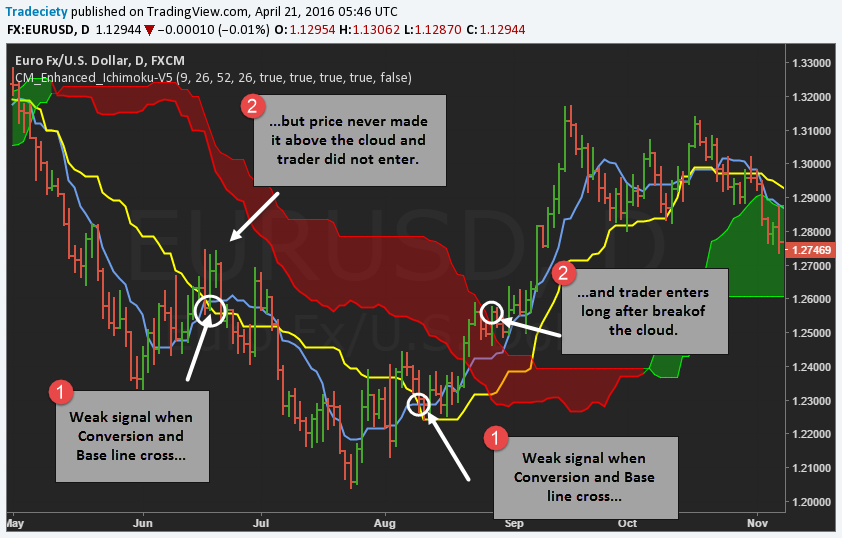 Ichimoku Trading Guide - How To Use The Ichimoku Indicator