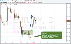 6 Secret Tips For Supply And Demand Trading