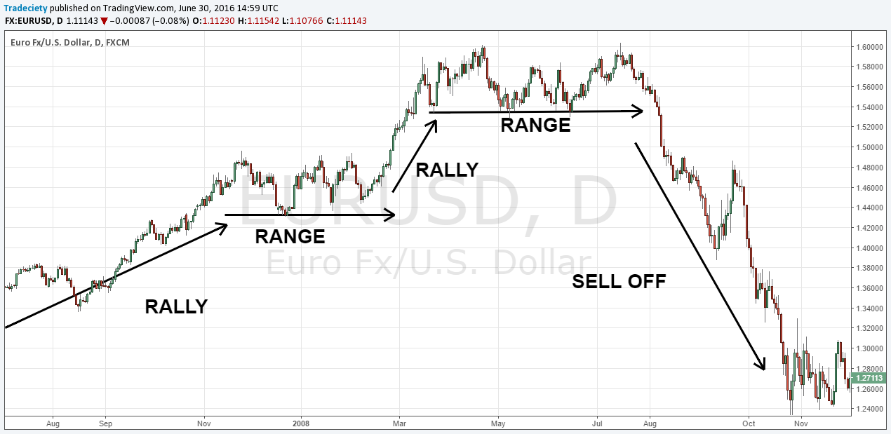 Trading with the Trend - 6 Ways To Identify The Direction Of The Trend