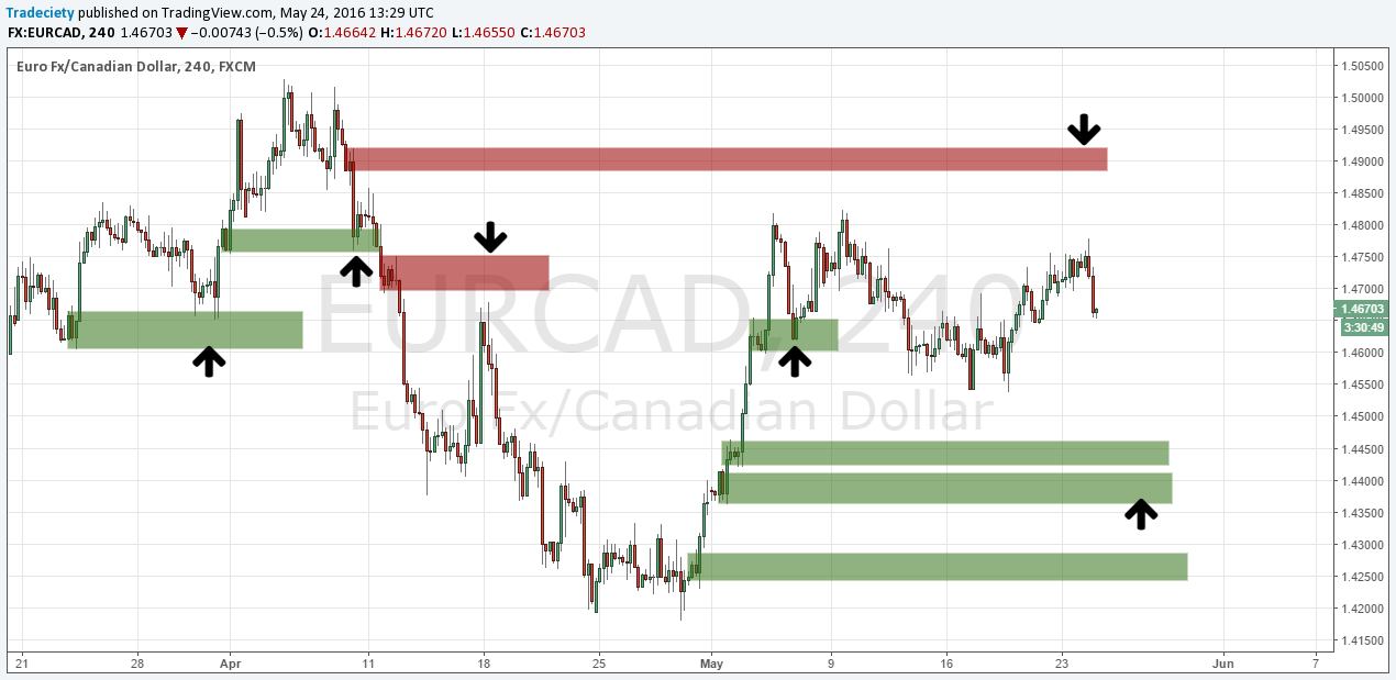 How To Find Strong Price Levels: 7 Tips, Tools and Tricks