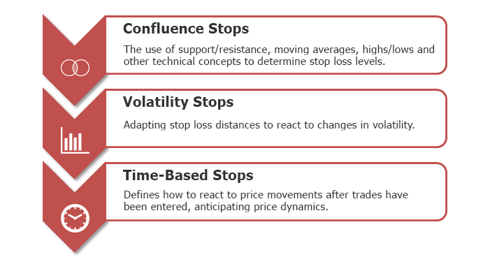 The 3 Types Of Stop Loss Strategies And How To Combine Them In A ...