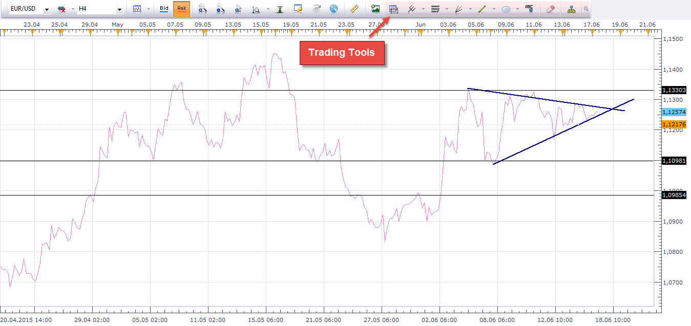 Tools And Concepts Used To Analyze Charts And Price