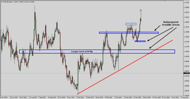 Four Steps To Successful And Stress-free Trade Management
