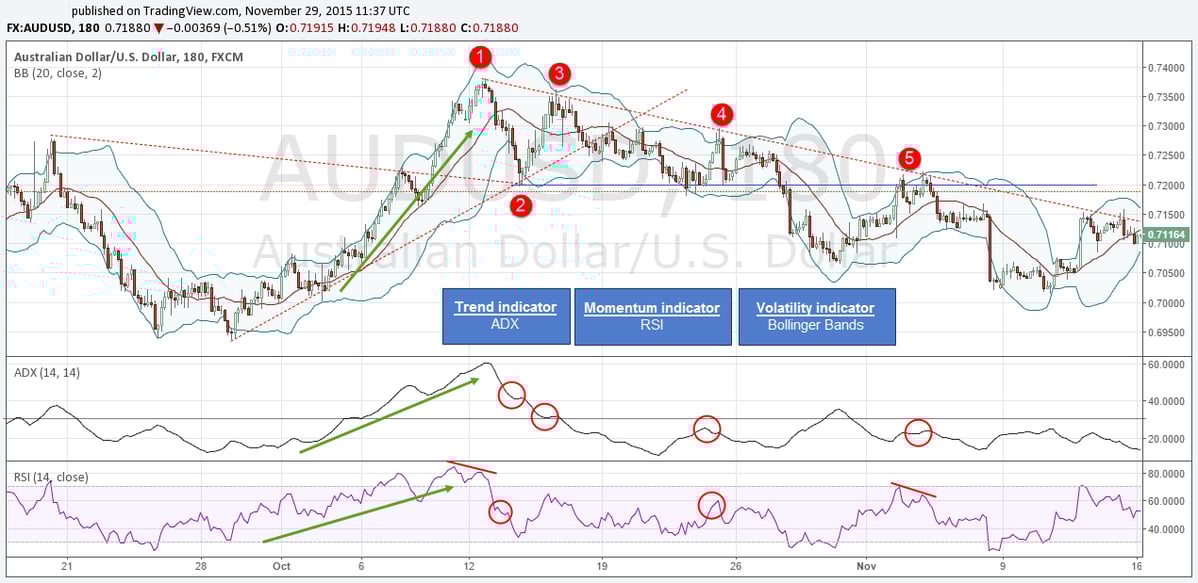 How To Combine The Best Indicators And Avoid Wrong Signals