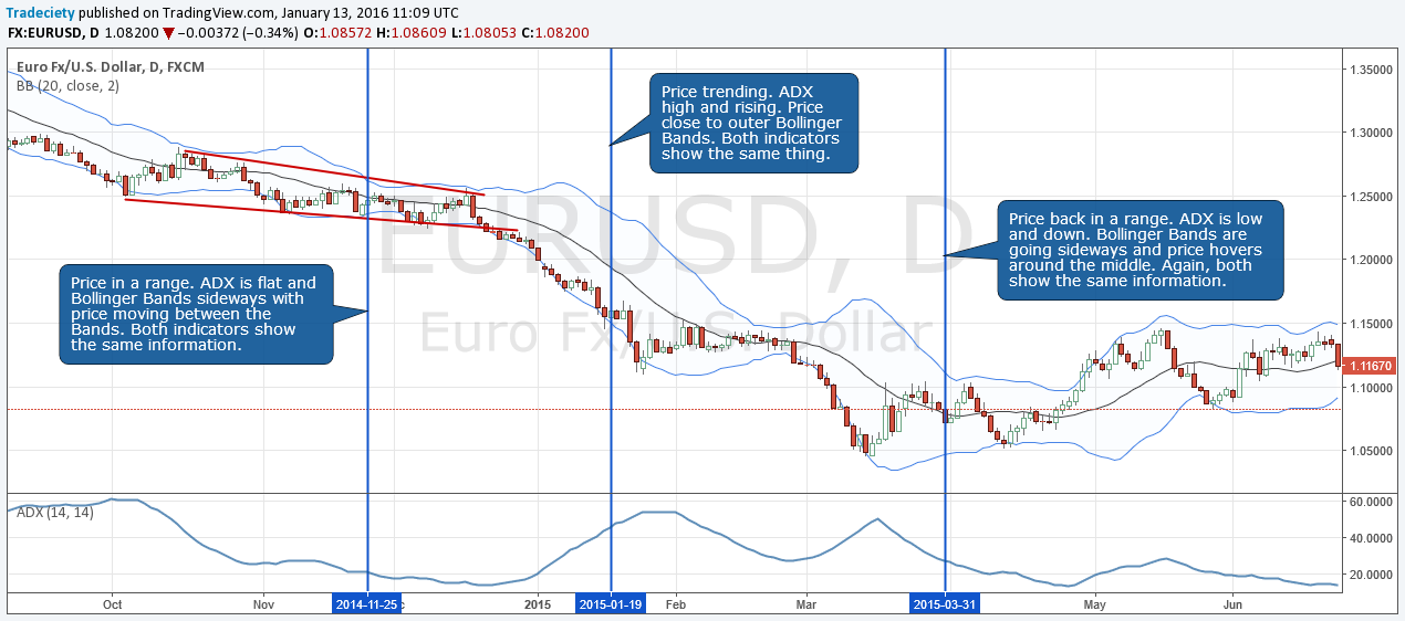 How To Combine The Best Indicators And Avoid Wrong Signals