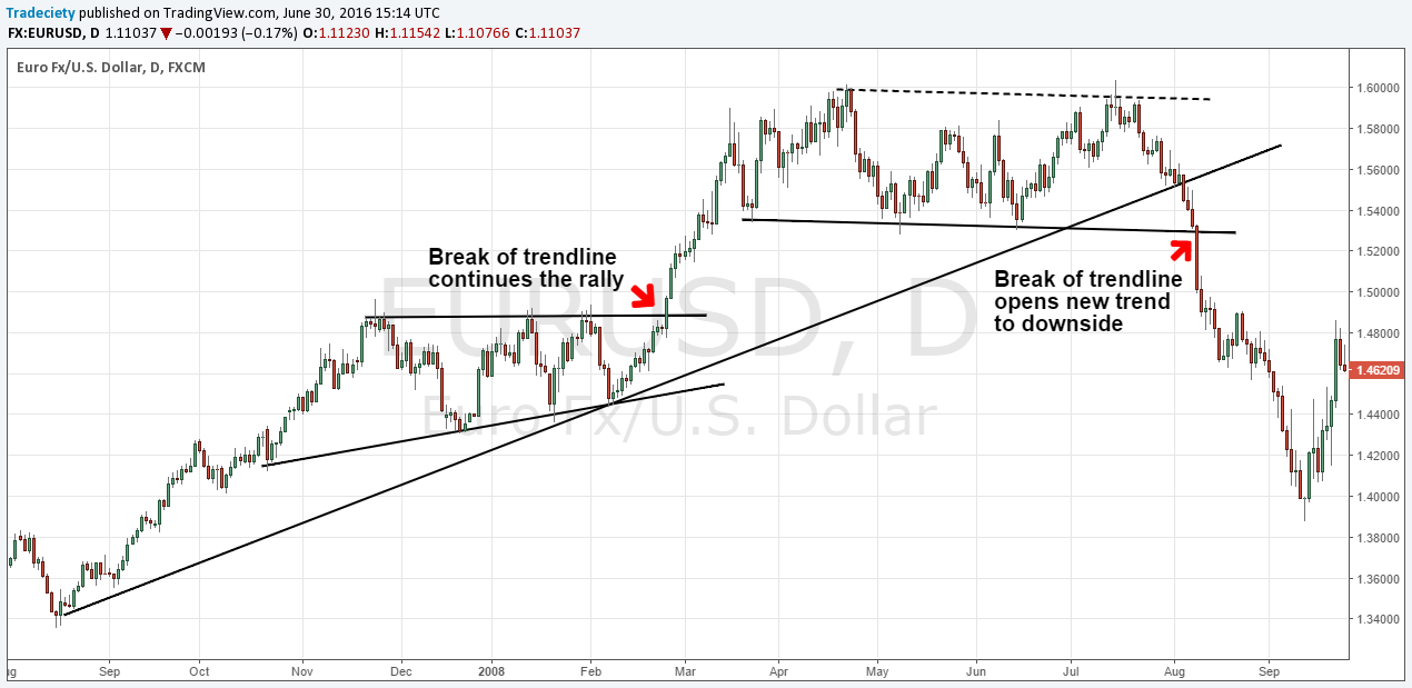 Trading with the Trend - 6 Ways To Identify The Direction Of The Trend