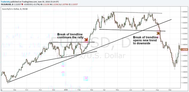 Trading with the Trend - 6 Ways To Identify The Direction Of The Trend