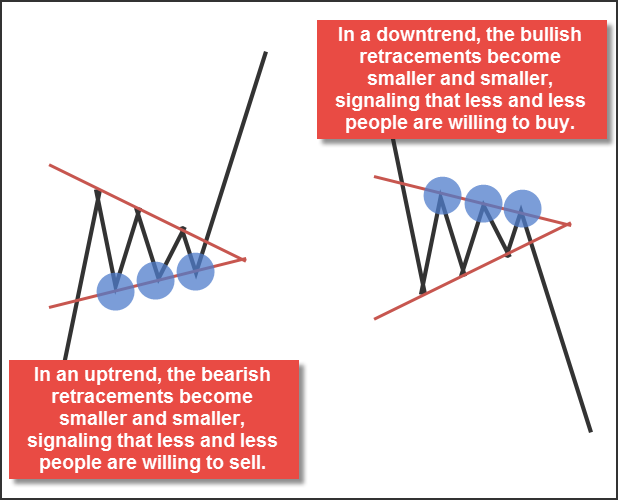 How To Trade Consolidations