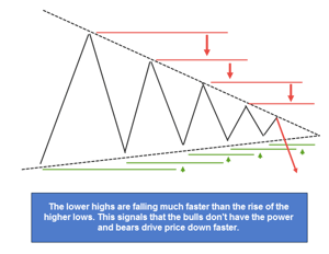 How To Trade Triangles - A Step By Step Guide