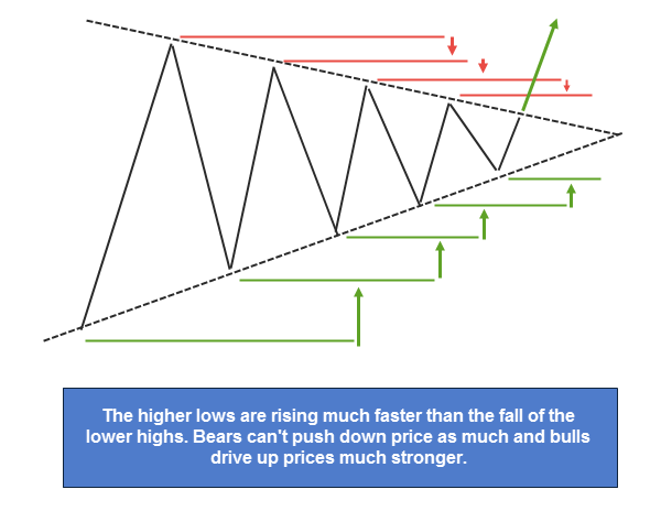 How To Trade Triangles - A Step By Step Guide