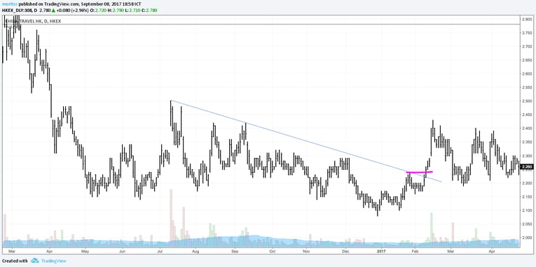 Trading Horizontal Versus Diagonal Boundary Breakouts