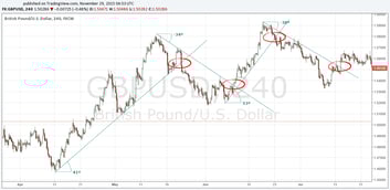 The Complete Guide On How To Use Trendlines