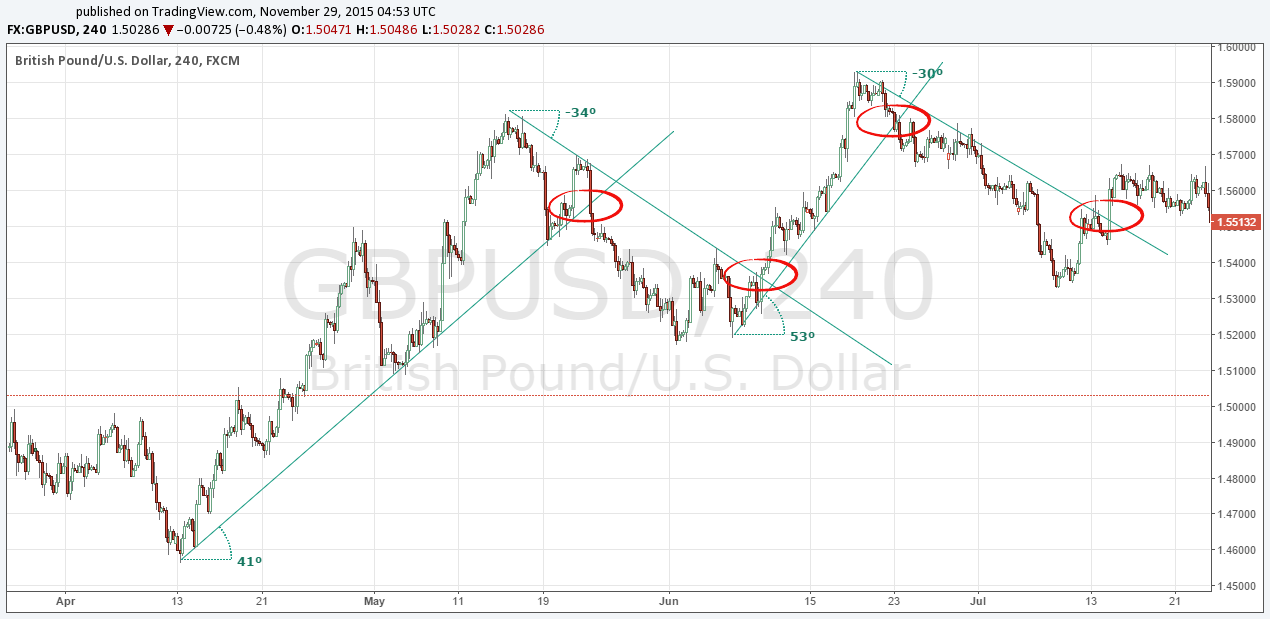The Complete Guide On How To Use Trendlines The Complete Guide On How To Use Trendlines