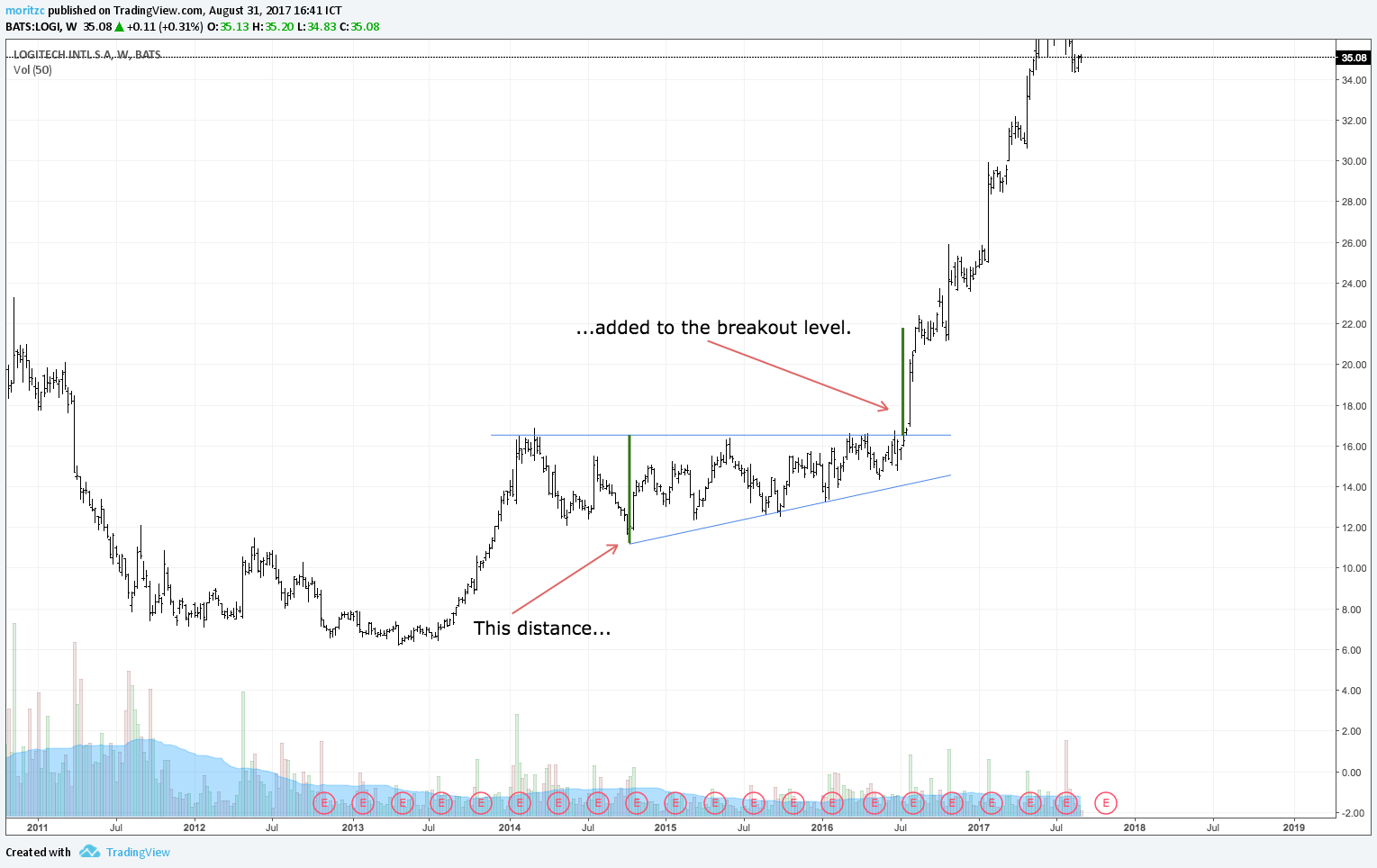 The Most Powerful And Easiest To Trade Chart Pattern