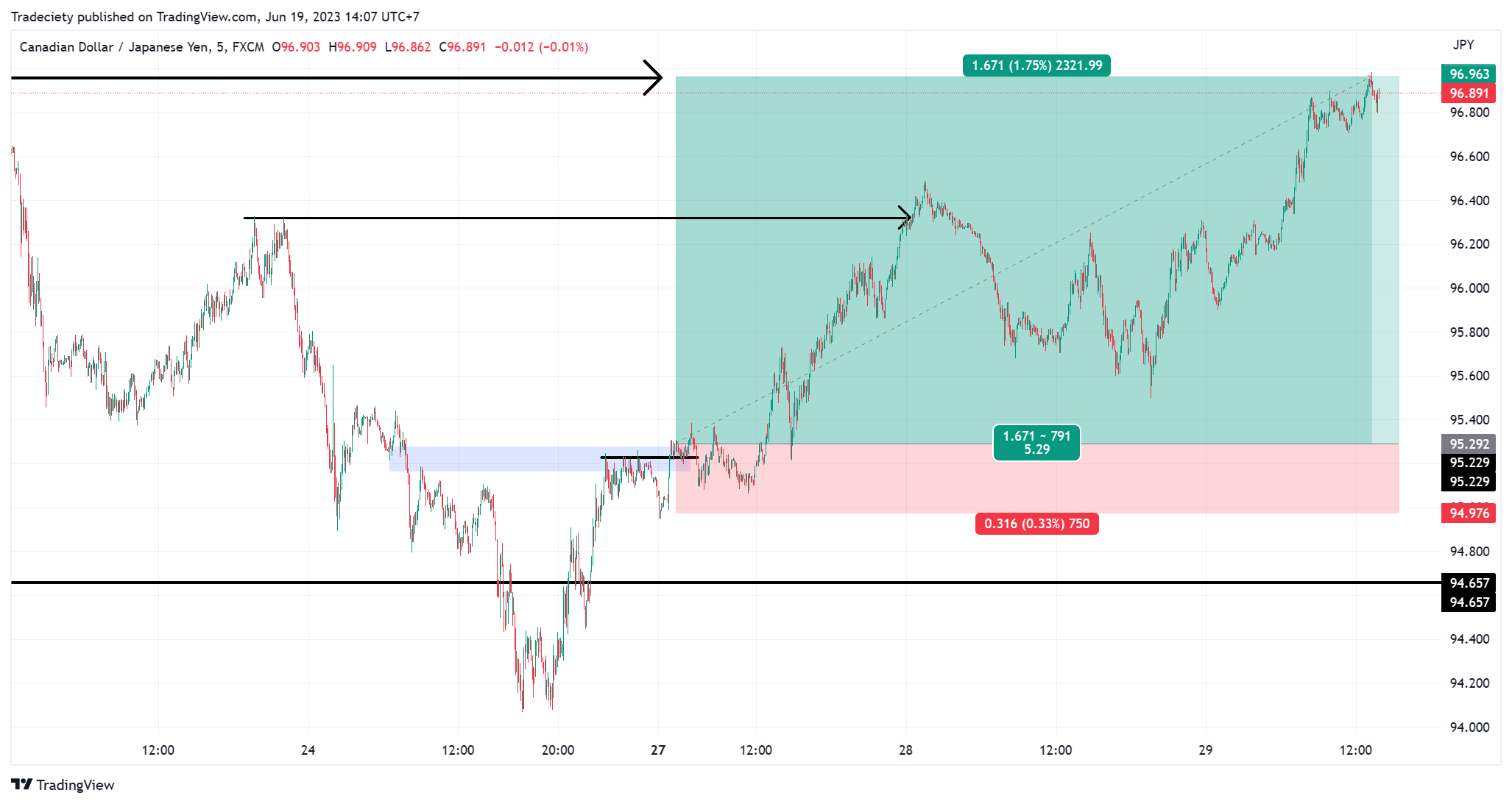 Best Day Trading Trading Strategies Explained