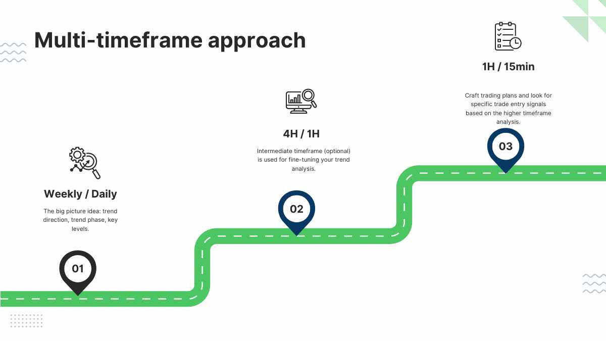 How To Perform A Multi TimeFrame Analysis + 5 Strategies
