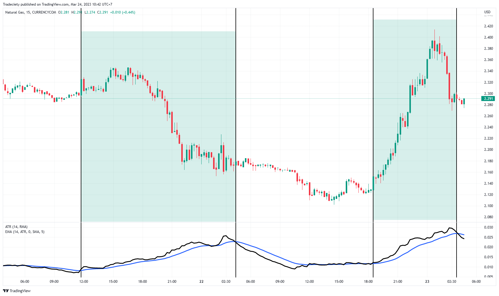 How To Use The ATR Indicator - The Universal Trading Tool