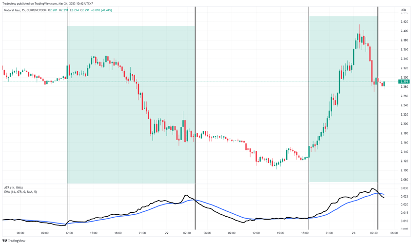 How To Use The ATR Indicator - The Universal Trading Tool