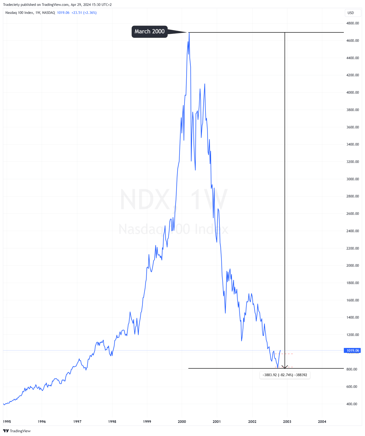 The 10 Biggest Stock Market Crashes of the Last 100 Years