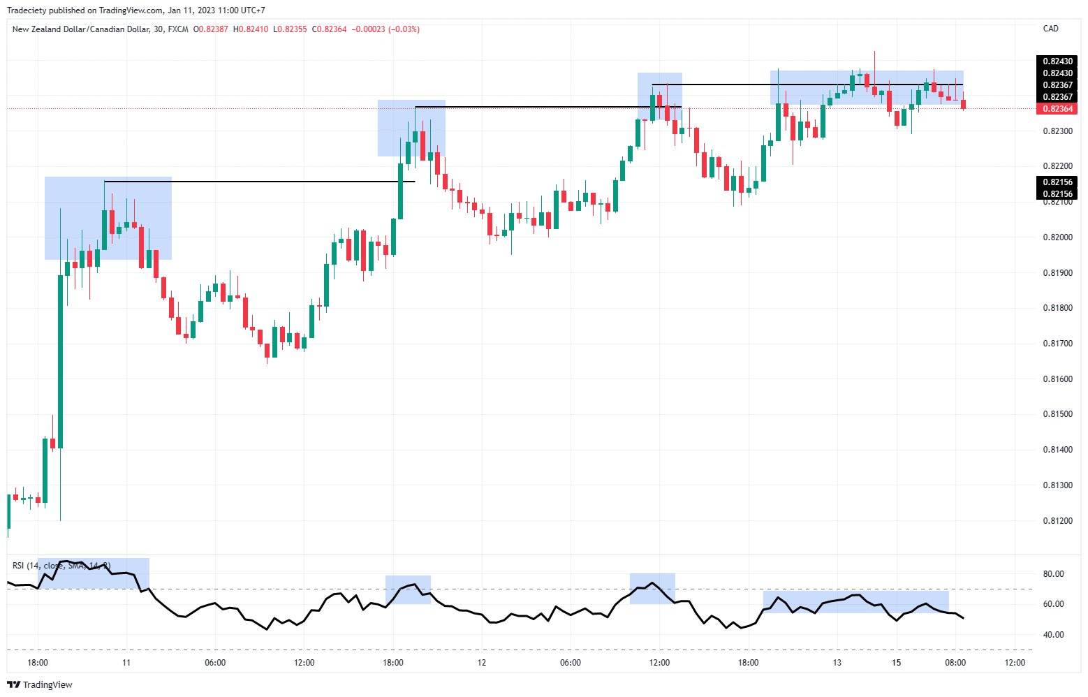 3 Great Reversal Strategies for all Timeframes
