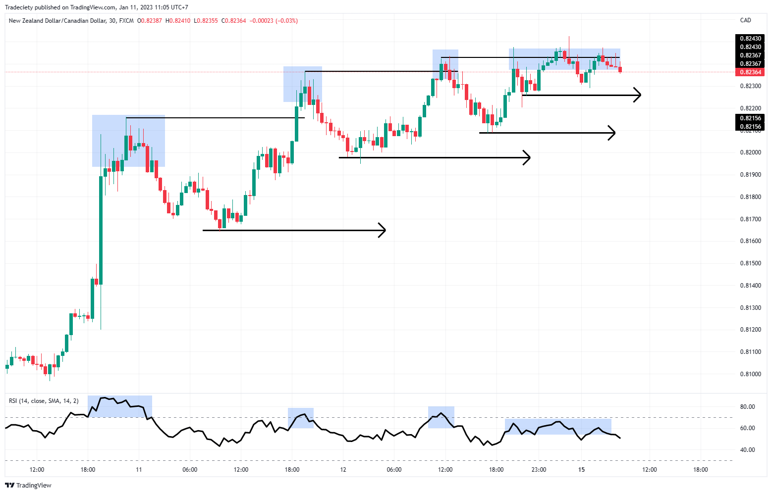 3 Great Reversal Strategies for all Timeframes