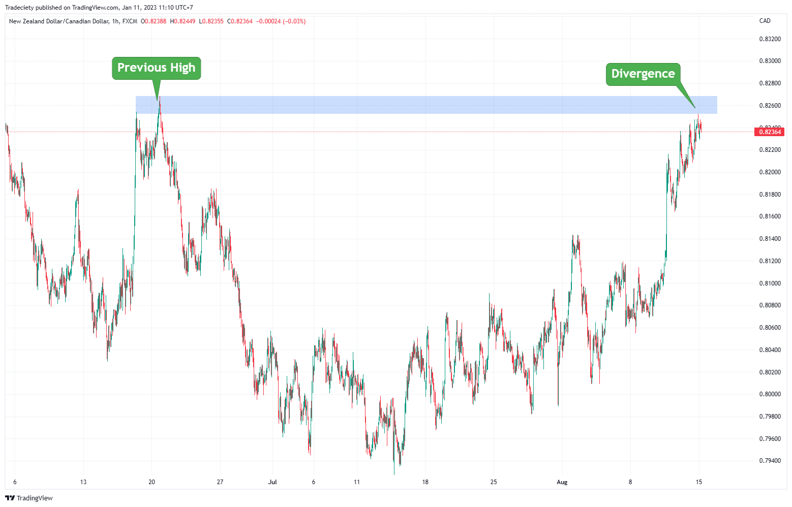 3 Great Reversal Strategies for all Timeframes