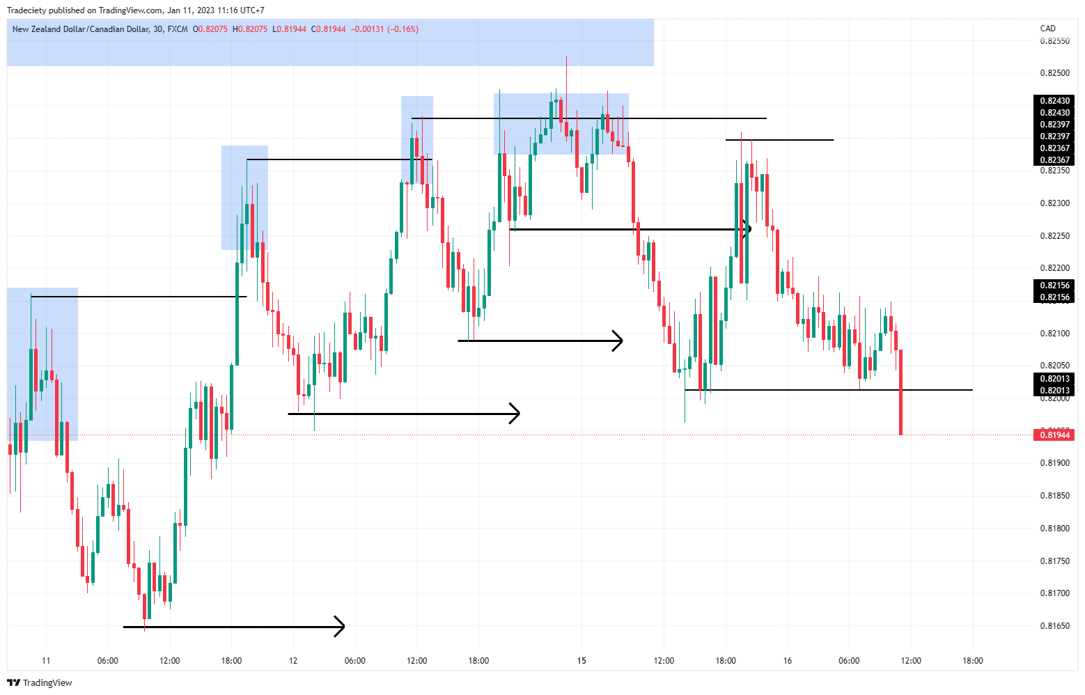 3 Great Reversal Strategies for all Timeframes