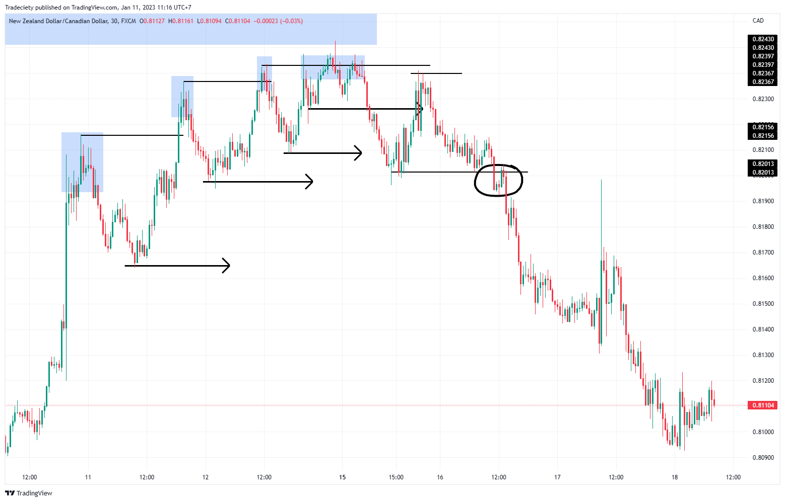 3 Great Reversal Strategies for all Timeframes