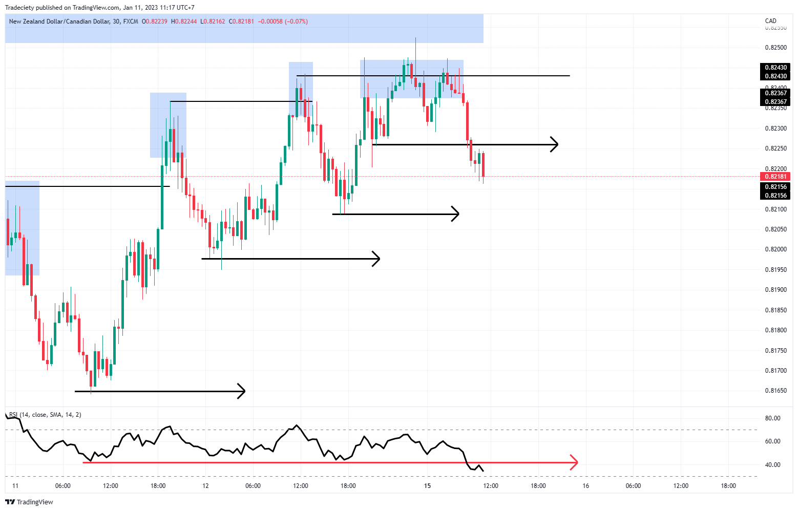 3 Great Reversal Strategies for all Timeframes