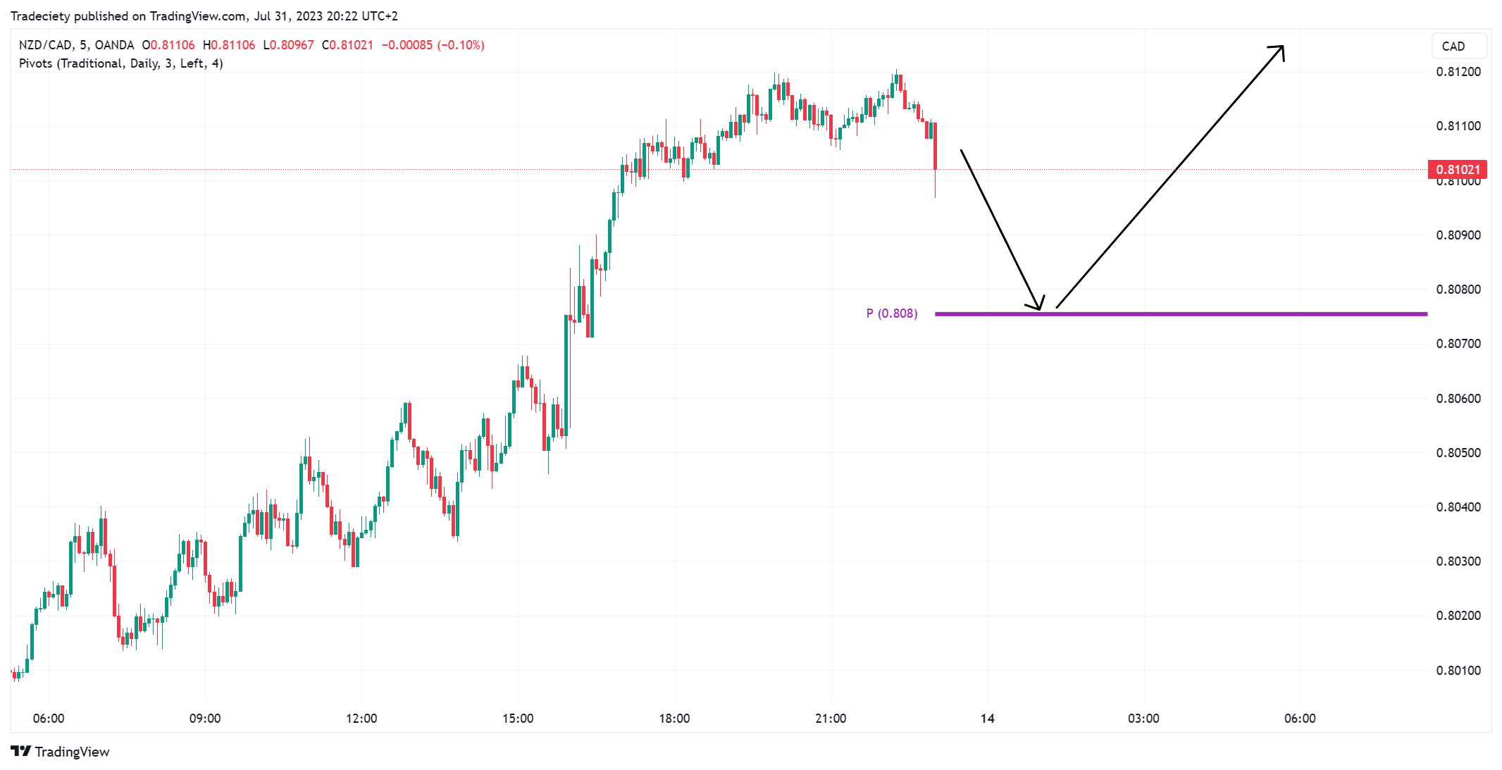 How to create a trading plan