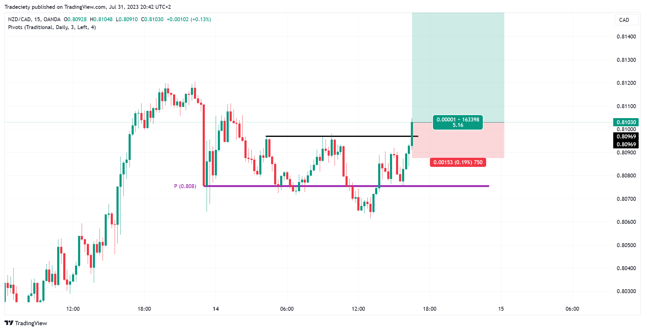 How to create a trading plan