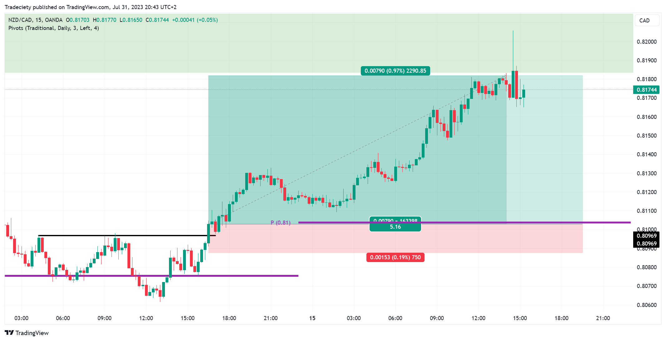 How to create a trading plan