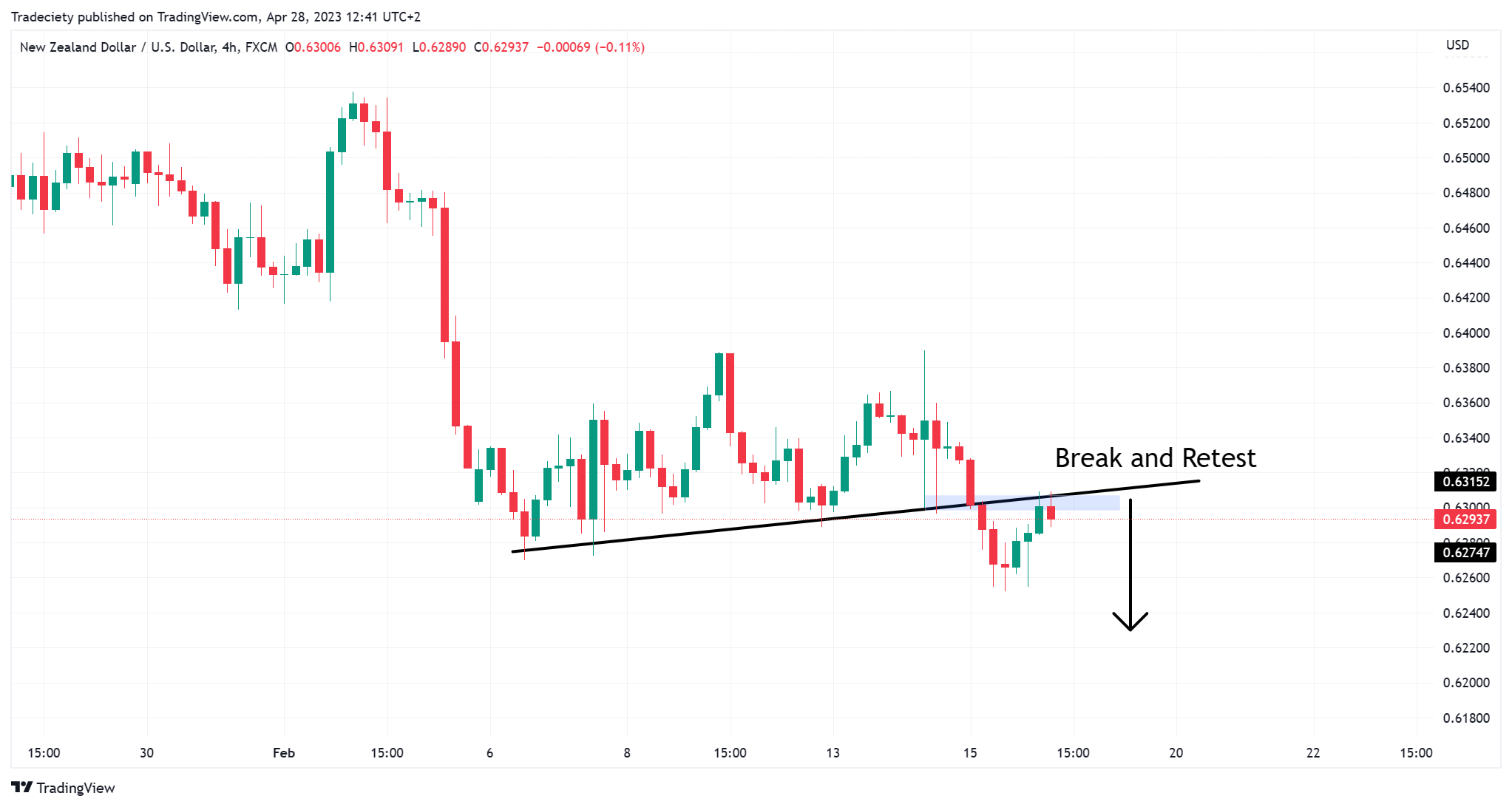 How To Perform A Multi TimeFrame Analysis + 5 Strategies