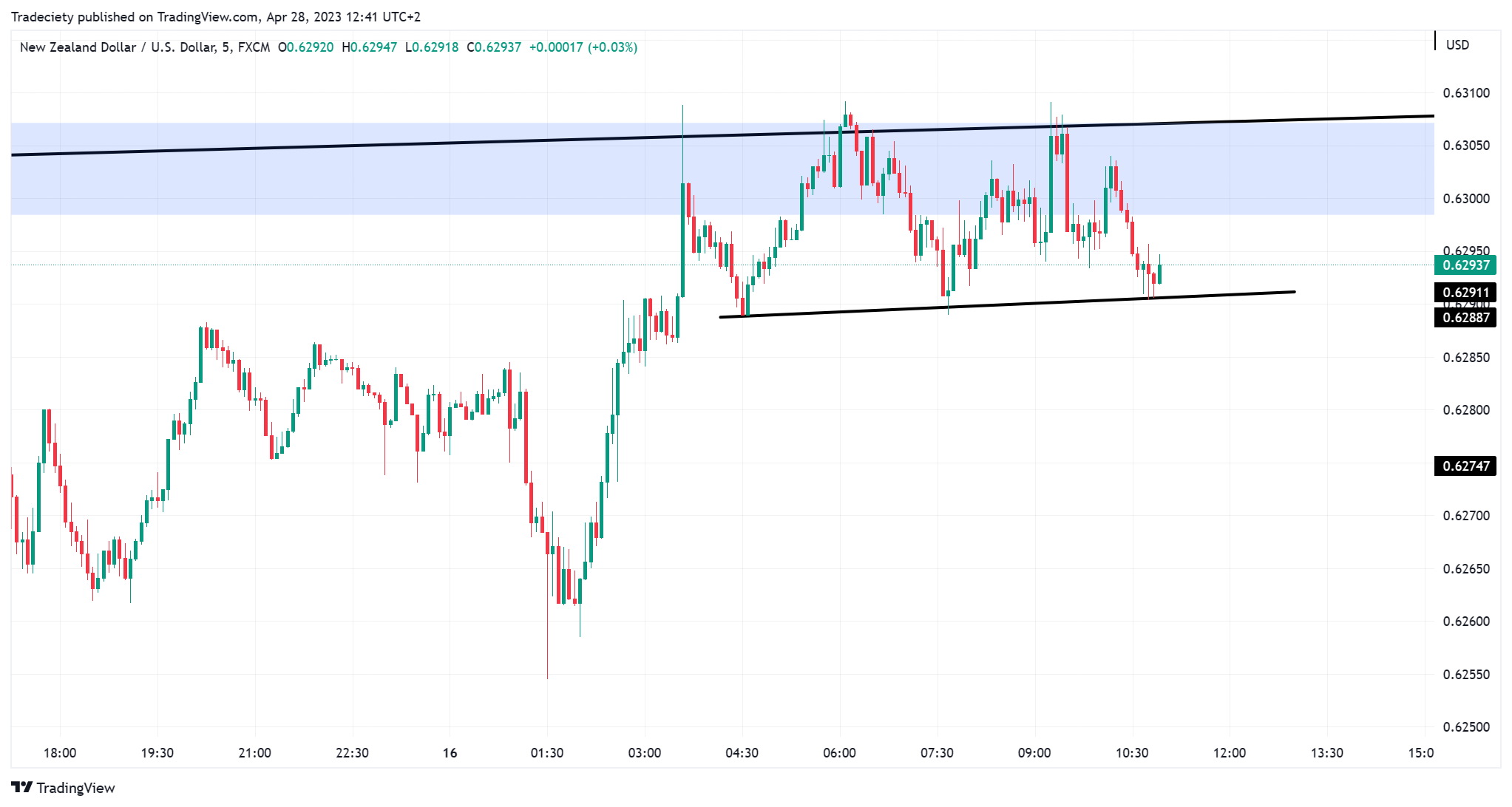 How To Perform A Multi TimeFrame Analysis + 5 Strategies