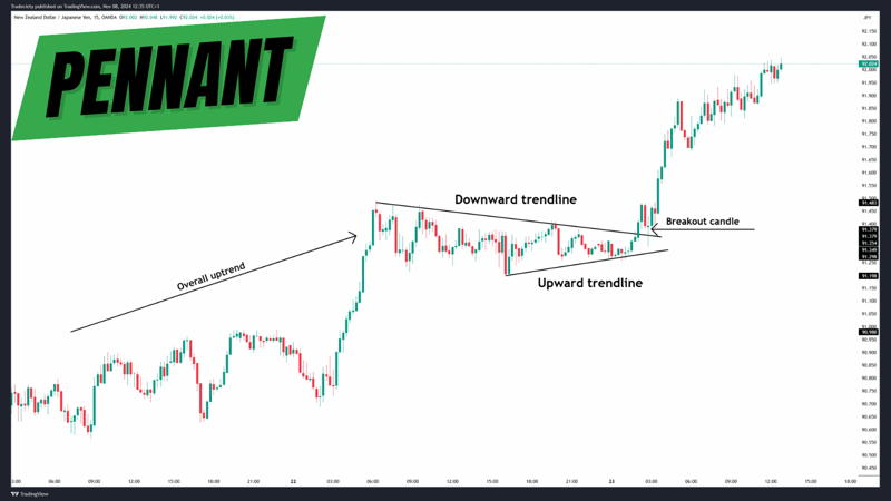 The Best Trend Continuation Chart Patterns