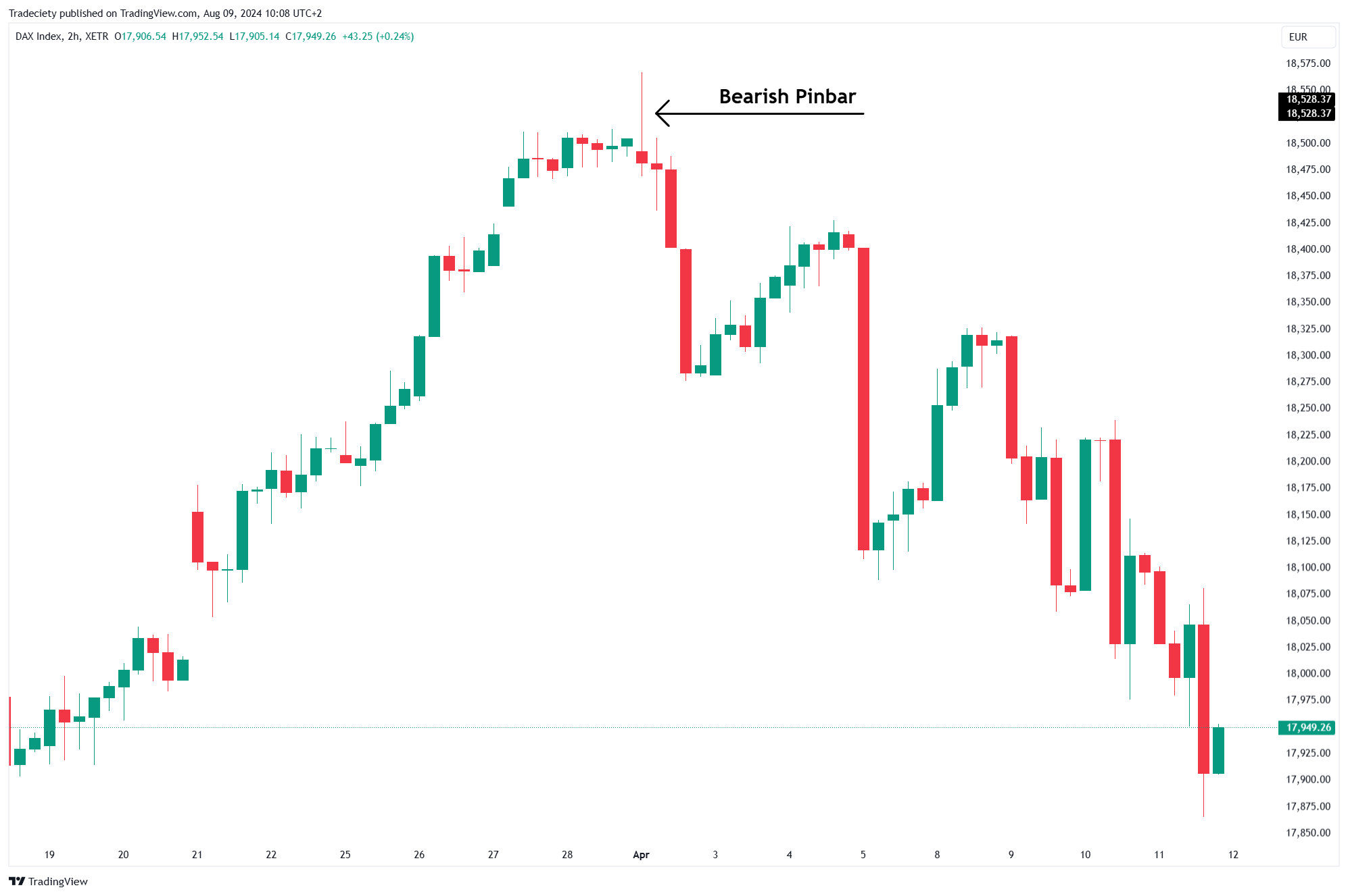 What is the Pinbar Candlestick and How to Trade It