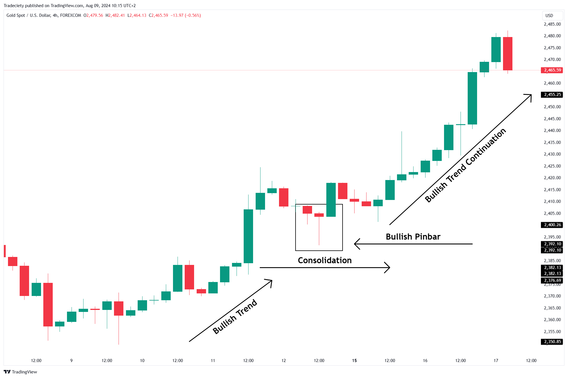 What is the Pinbar Candlestick and How to Trade It