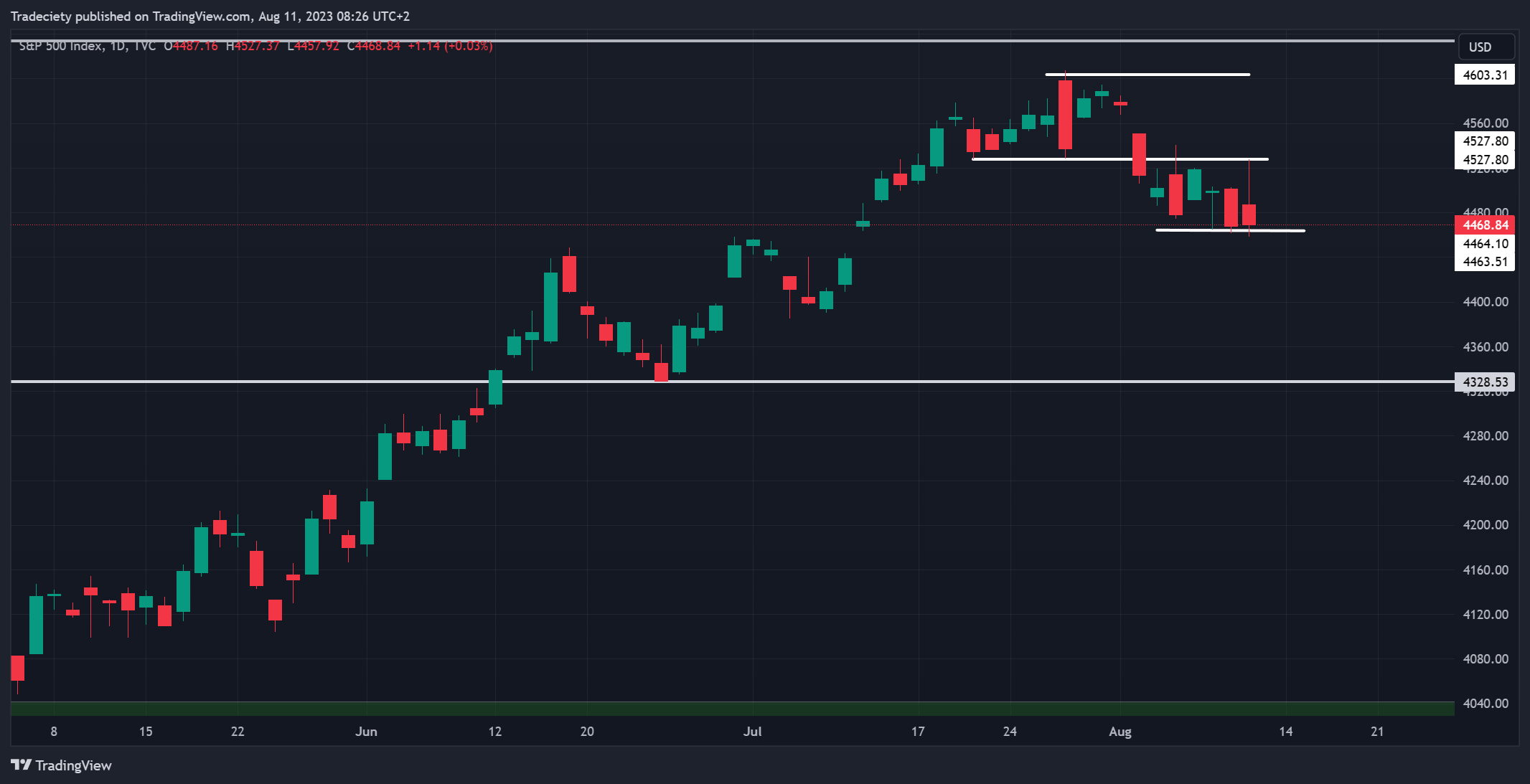 Chart of the Week #2