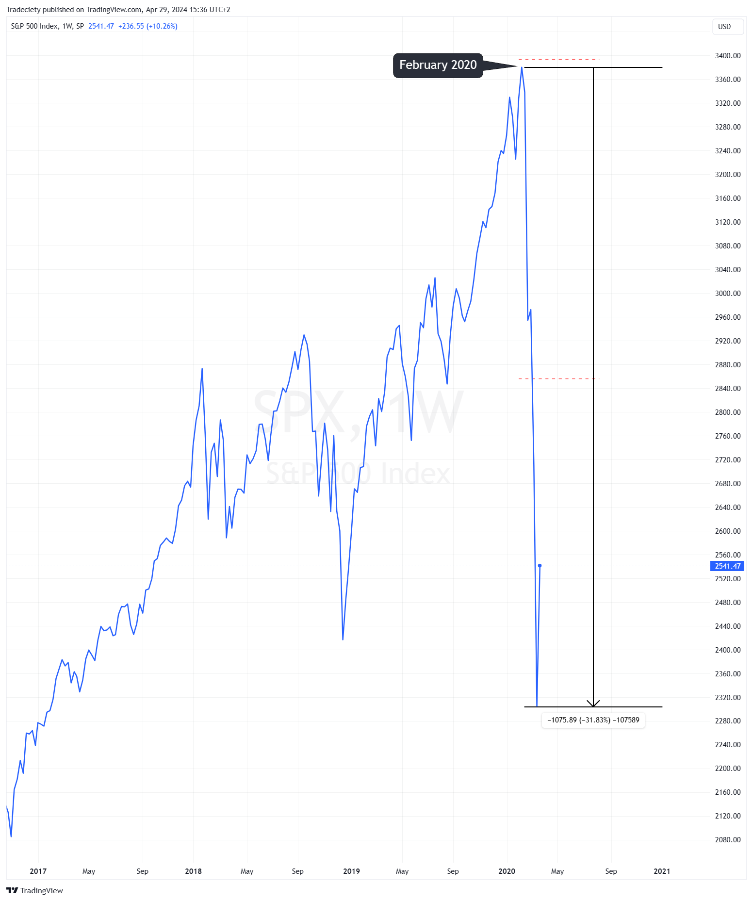 The 10 Biggest Stock Market Crashes of the Last 100 Years