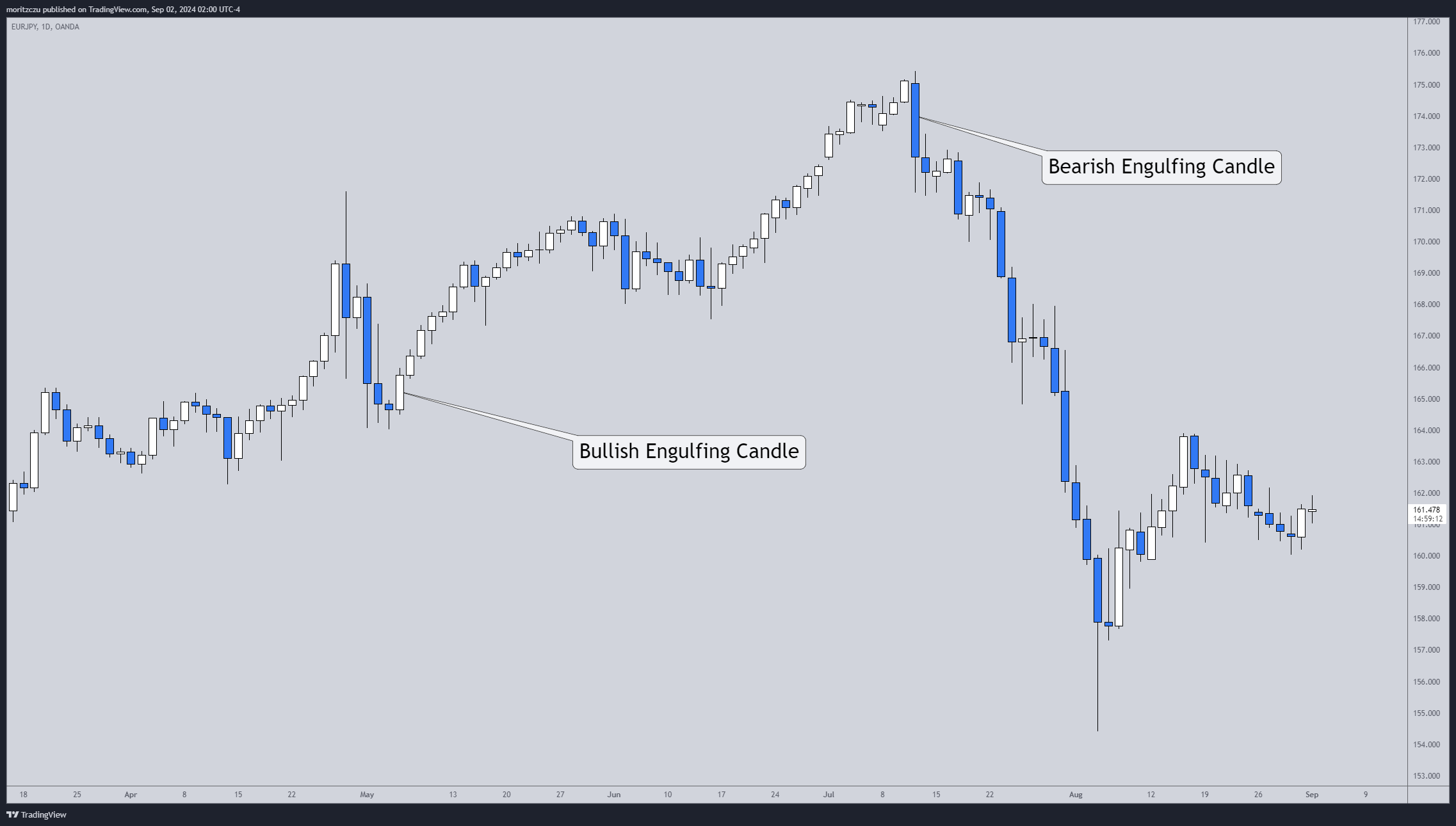 How To Trade The Engulfing Candlestick Pattern