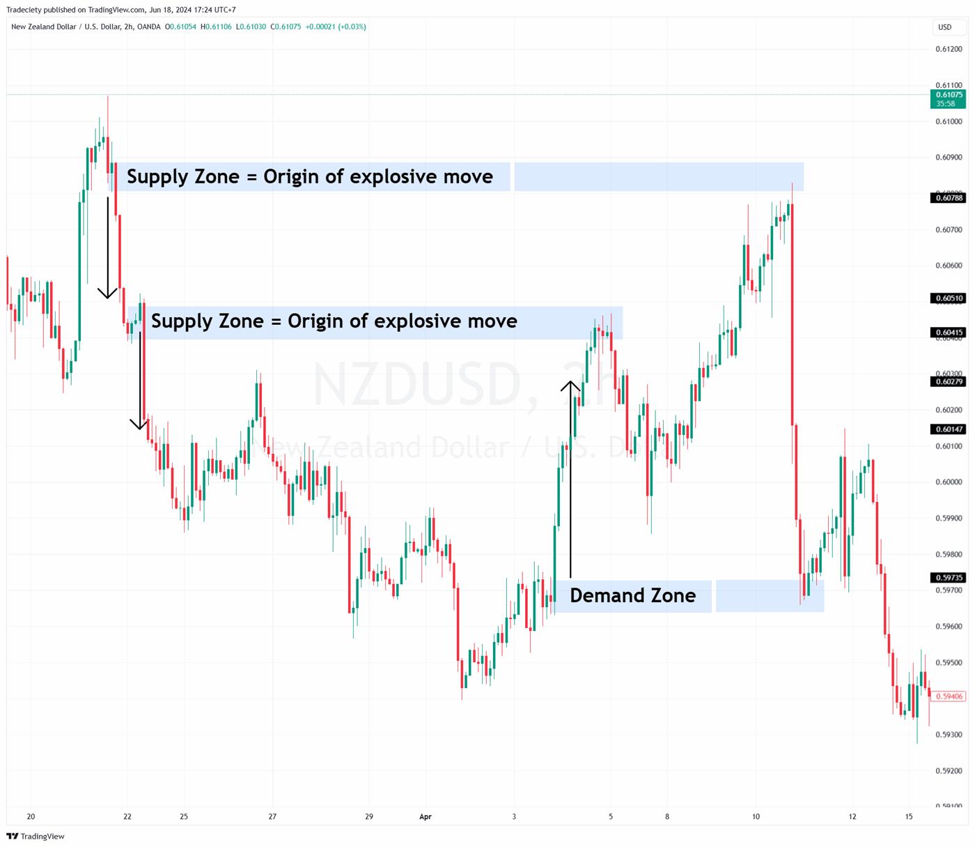 6 Secret Tips For Supply And Demand Trading