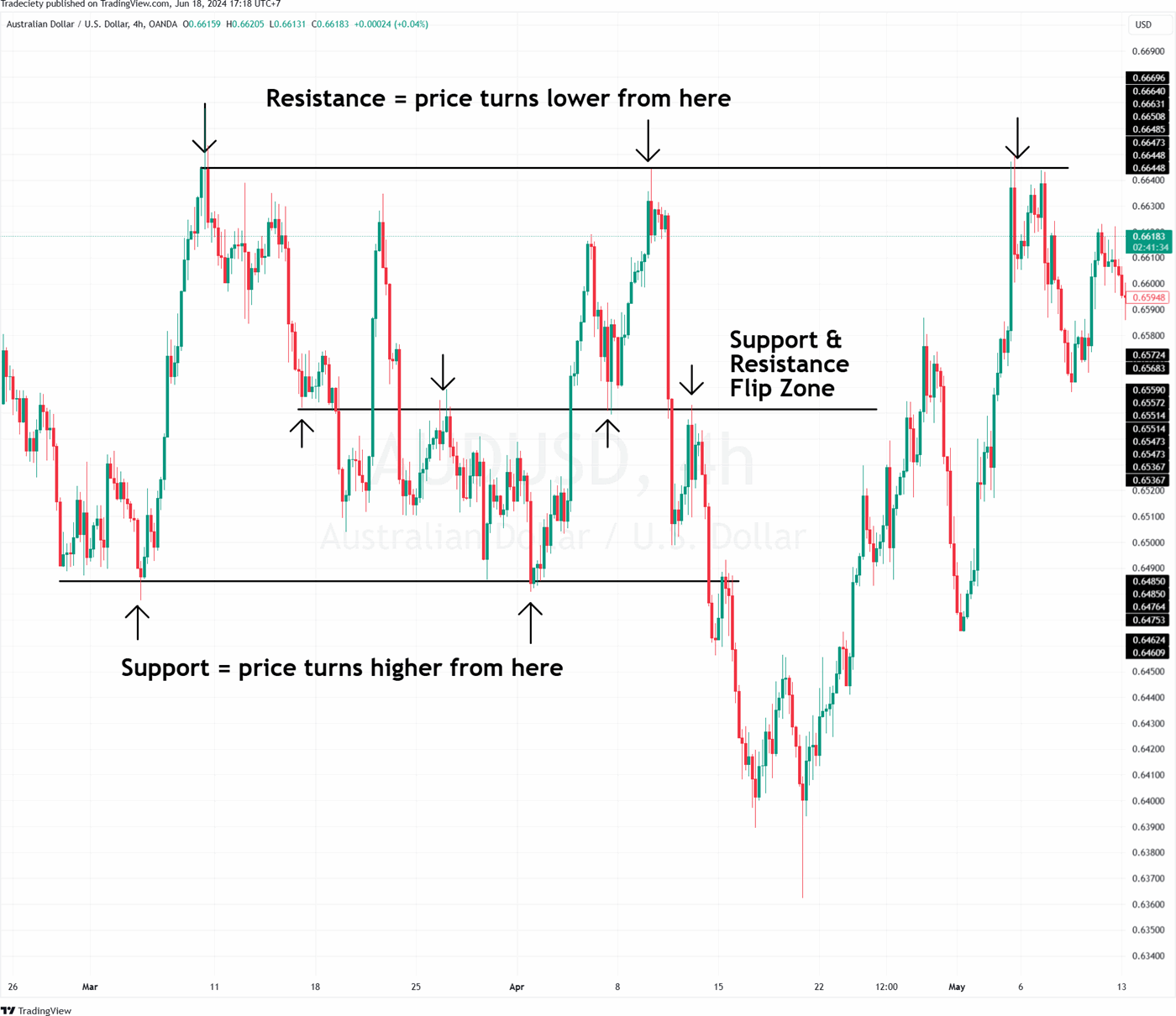 6 Secret Tips For Supply And Demand Trading