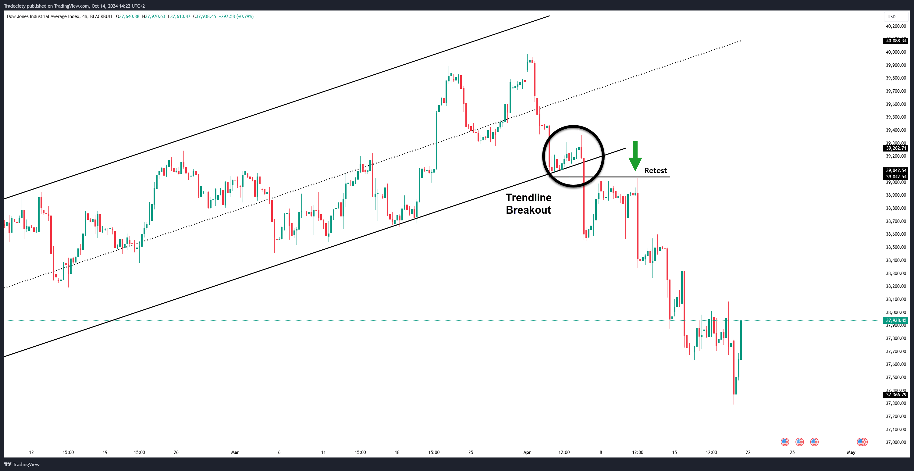 How to Trade the Trendline Channel