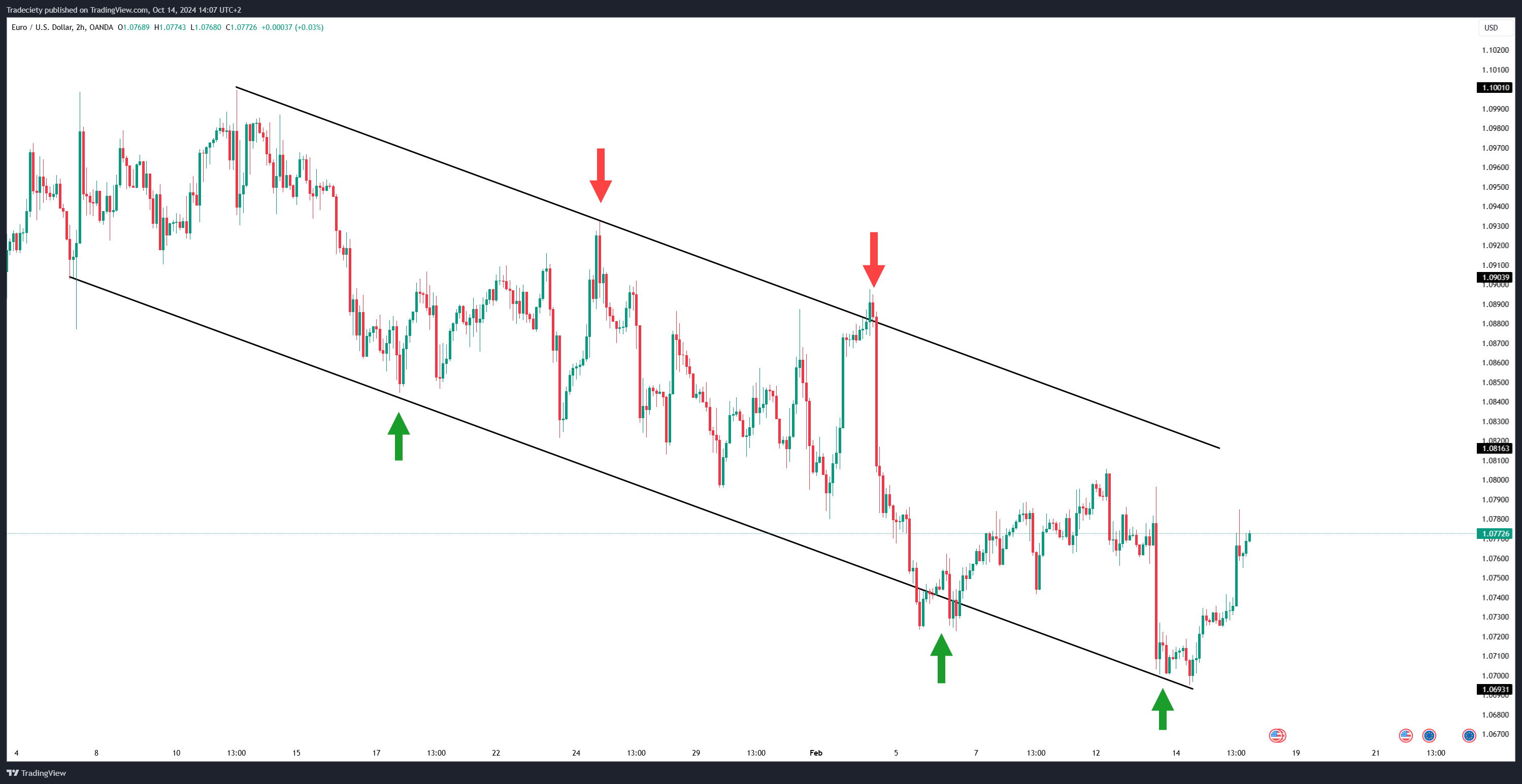 How to Trade the Trendline Channel