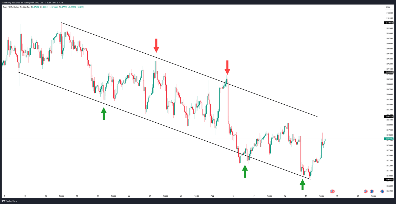 How to Trade the Trendline Channel