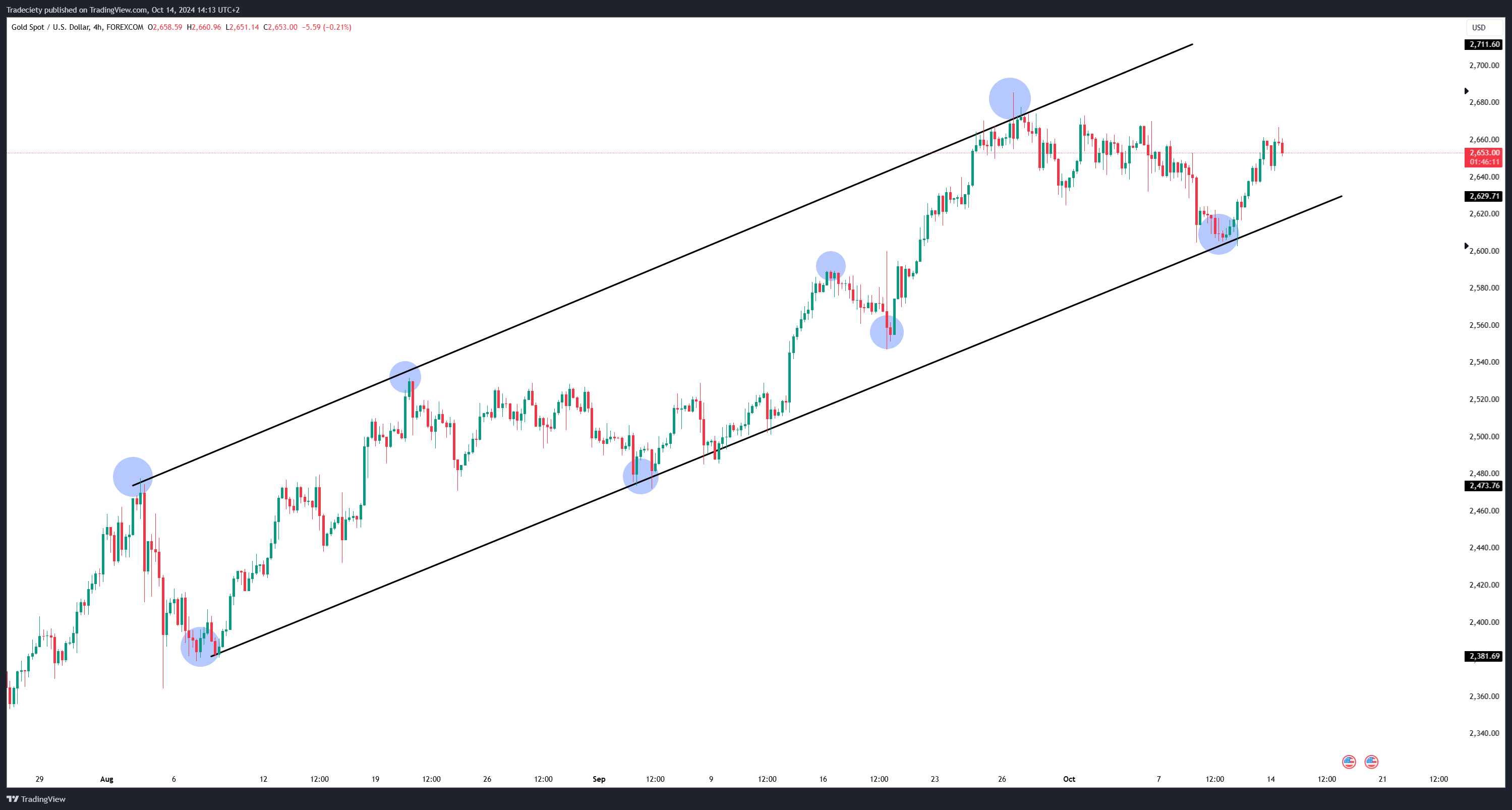 How to Trade the Trendline Channel